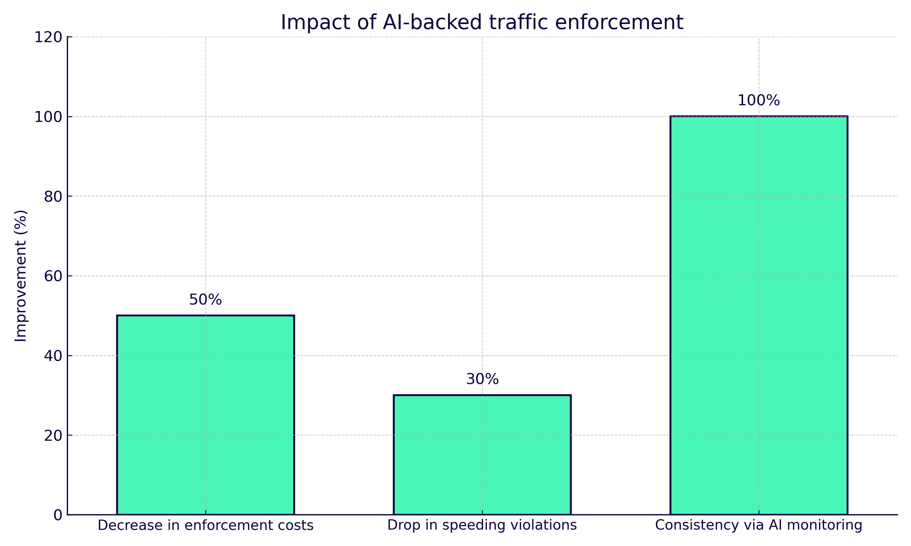 What is automated traffic enforcement?