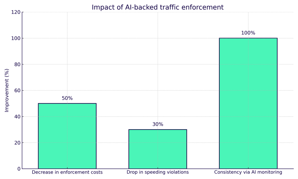 What is automated traffic enforcement?